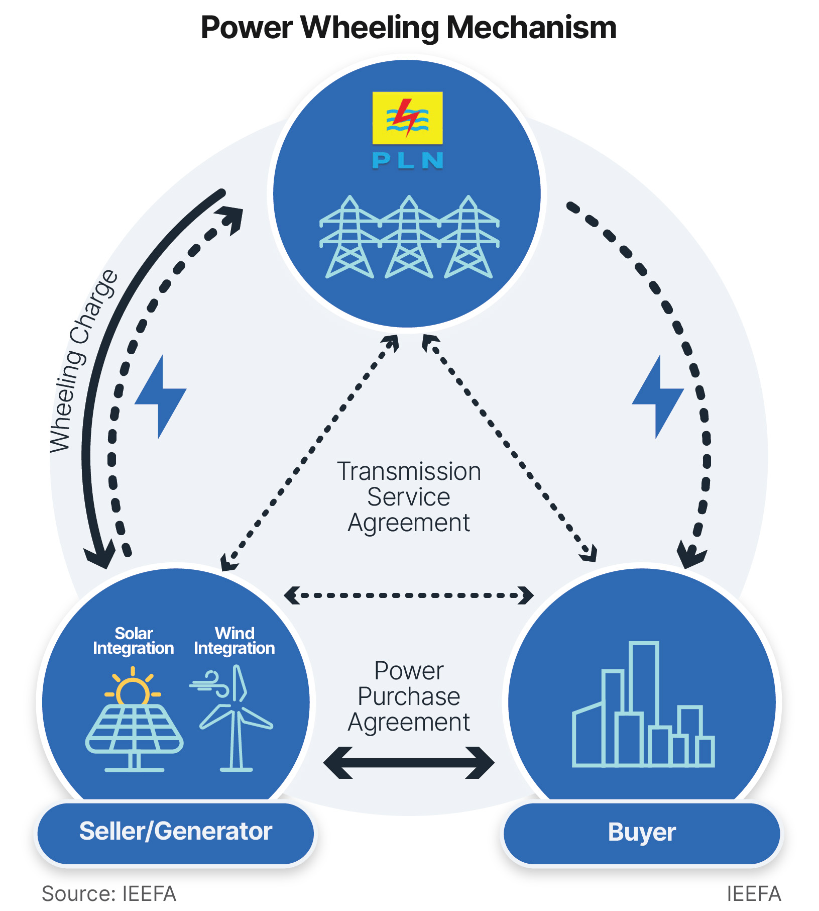 Power wheeling can drive corporate investments and advance Indonesia’s renewable energy goals ...